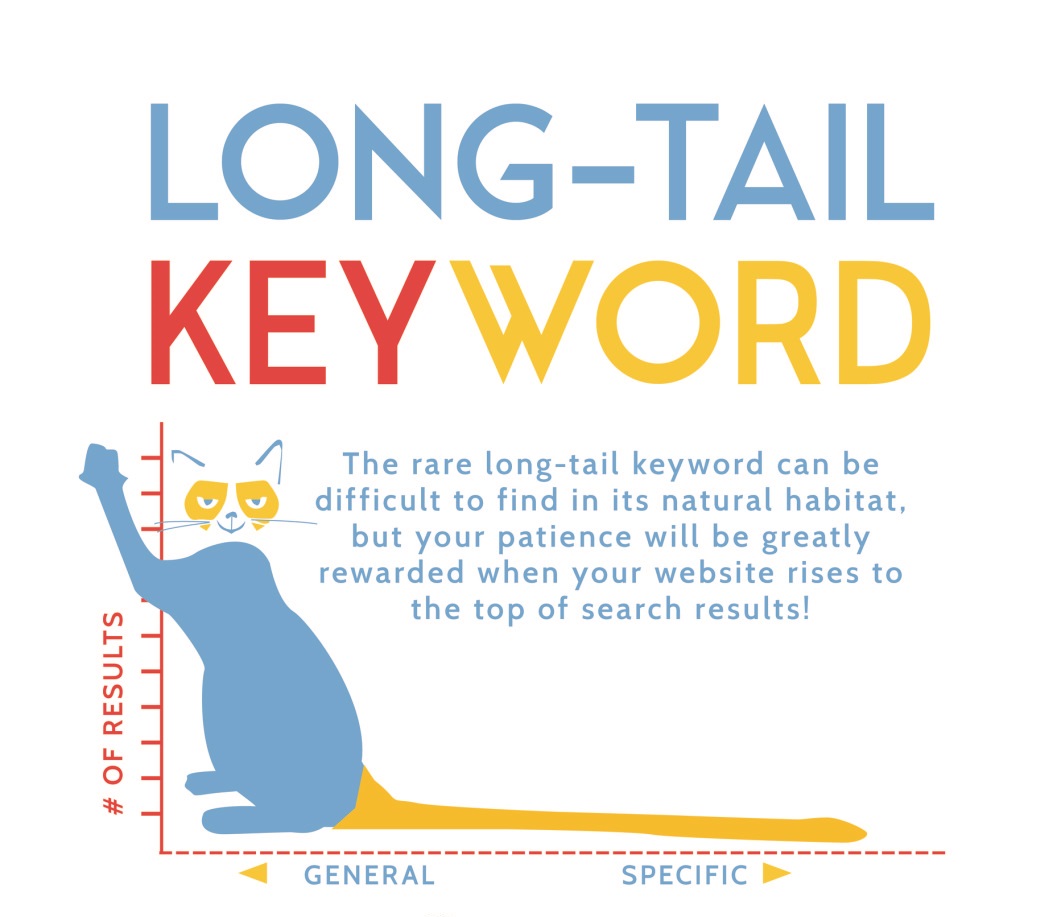 Easy Guide to Integrating Long-Tail Keywords into Your Content ...